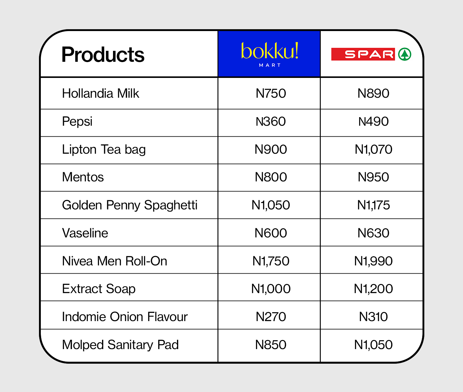 Bokku Mart vs. Spar: Which One Offers the Best Shopping Experience? | Pulse Nigeria