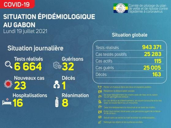 Coronavirus - Gabon : Situation Épidémiologique au Gabon (19 juillet ...