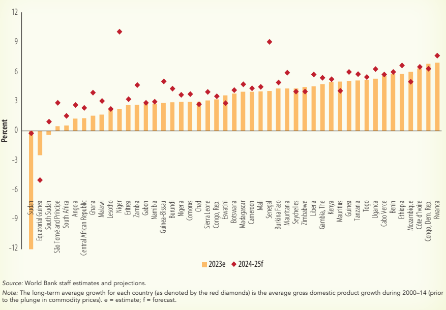 Top 10 des pays africains avec la plus forte croissance économique en ...