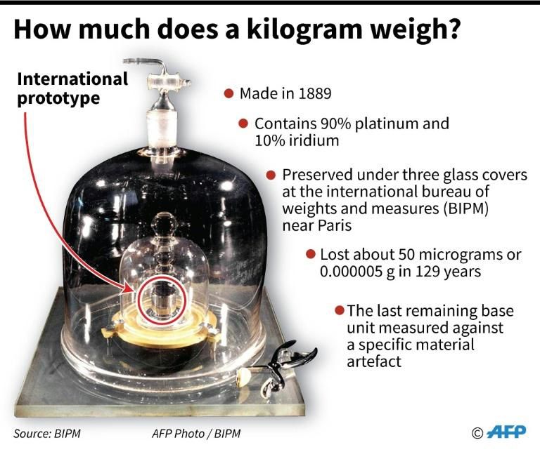 Mass movement: scientists adopt new kilogram definition | Pulselive Kenya